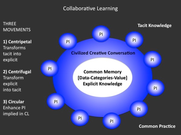 Collective Intelligence for Educators | Pierre Levy's Blog